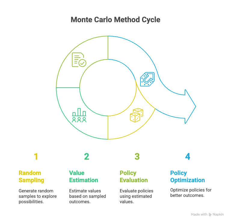Monte Carlo Reinforcement Learning | MC RL Algorithms & Examples